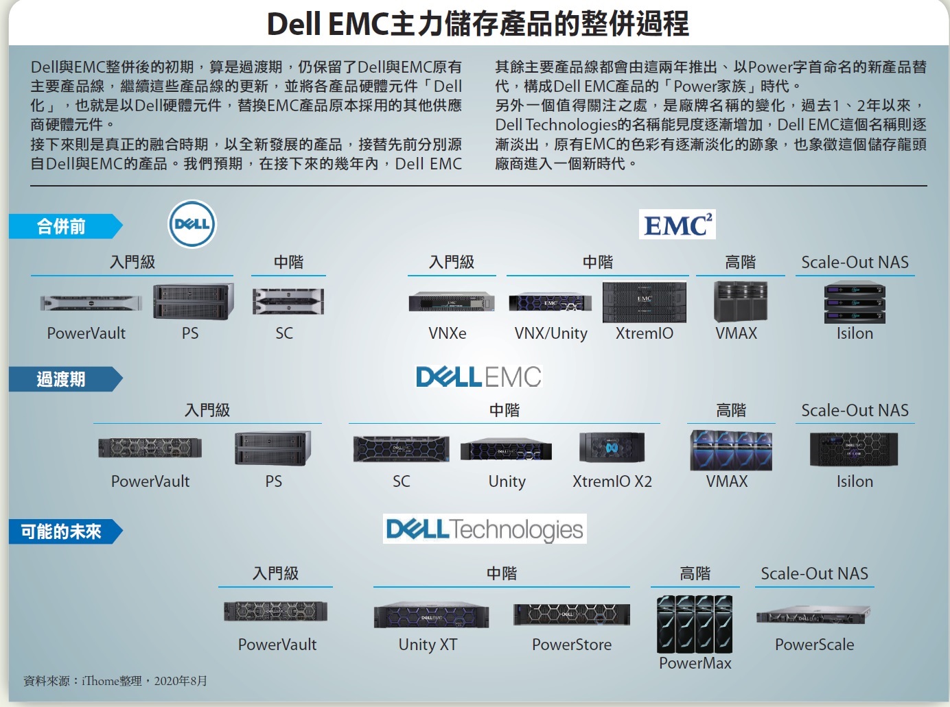 儲存月報第48期：Dell EMC儲存產品進入全新「Power家族」時代 | iThome
